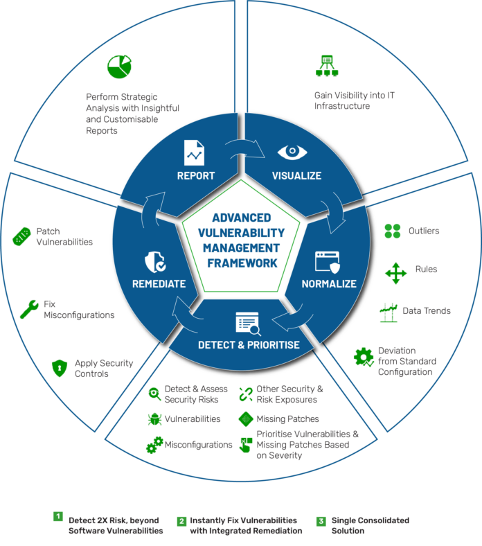Embracing Advanced Frameworks for Effective Vulnerability Management - Cybersecurity Insiders