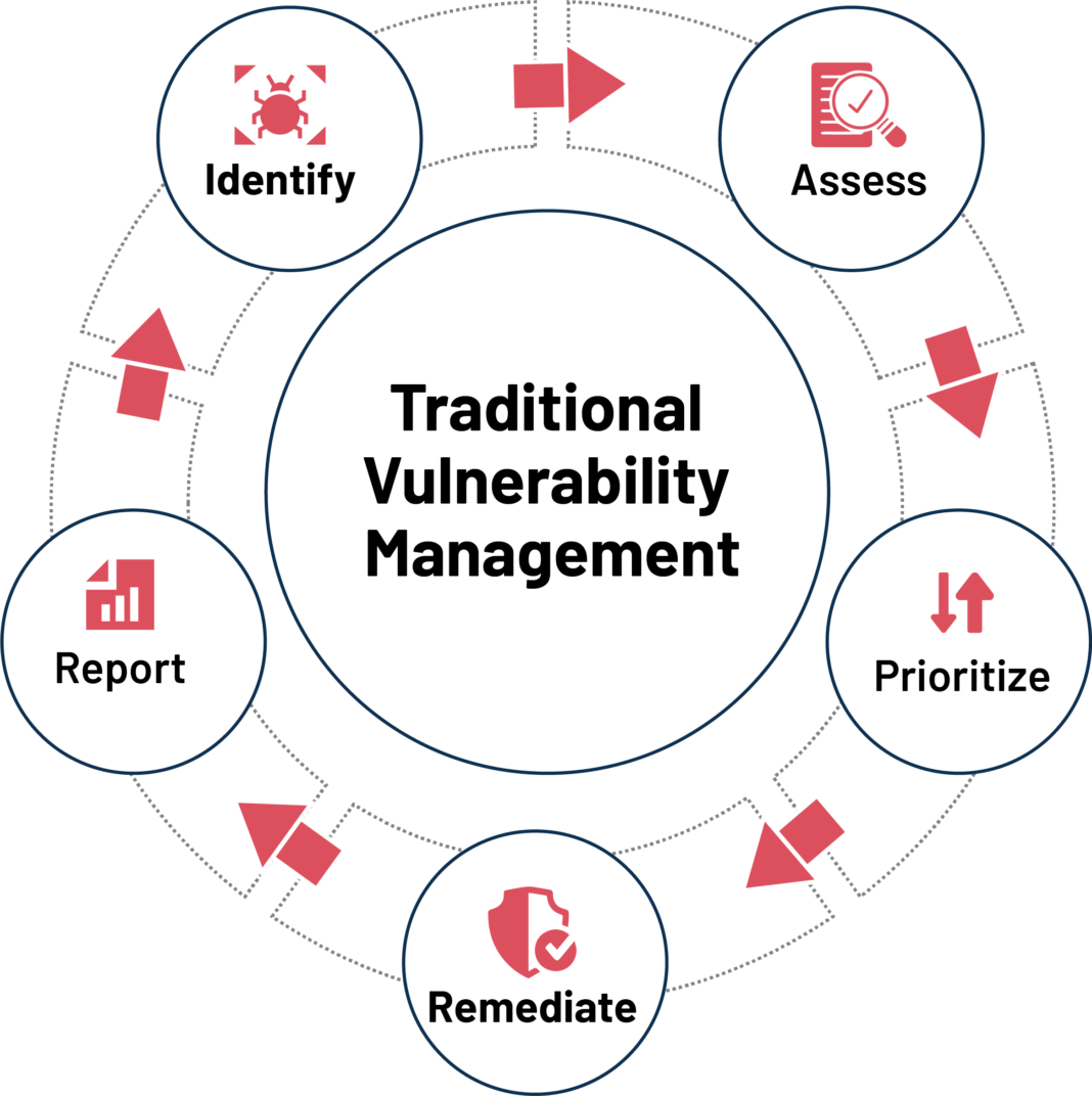 Embracing Advanced Frameworks for Effective Vulnerability Management ...